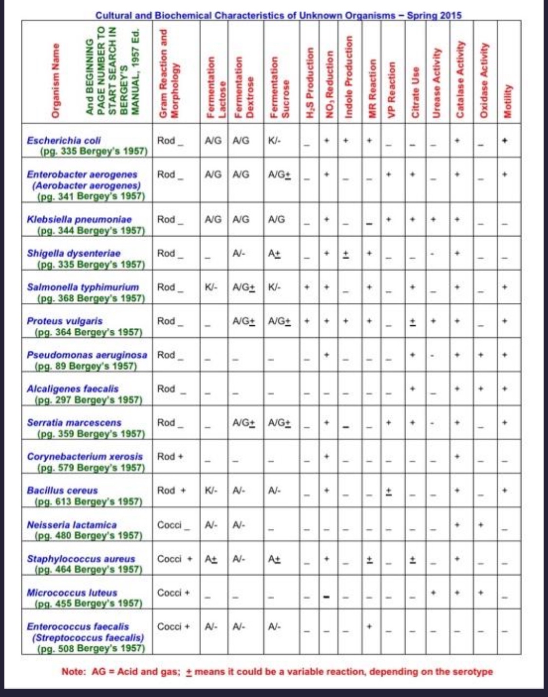 Solved use Table to create a dichotomous key to assist you | Chegg.com