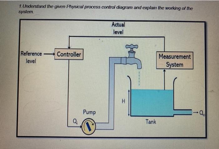 Solved 1. Understand the given Physical process control | Chegg.com