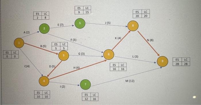Solved This is project management critical path method | Chegg.com