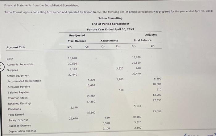 Solved Financial Statements from the End-of-Period | Chegg.com