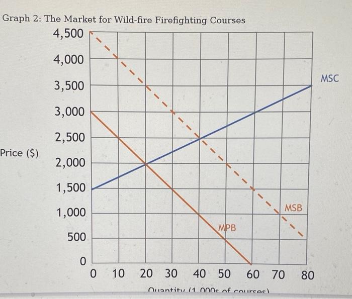 Solved Graph 2: The Market for Wild-fire Firefighting | Chegg.com