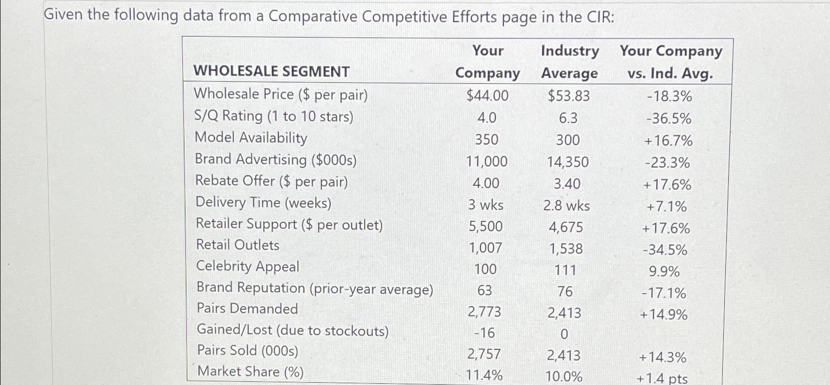 Solved Given the following data from a Comparative | Chegg.com