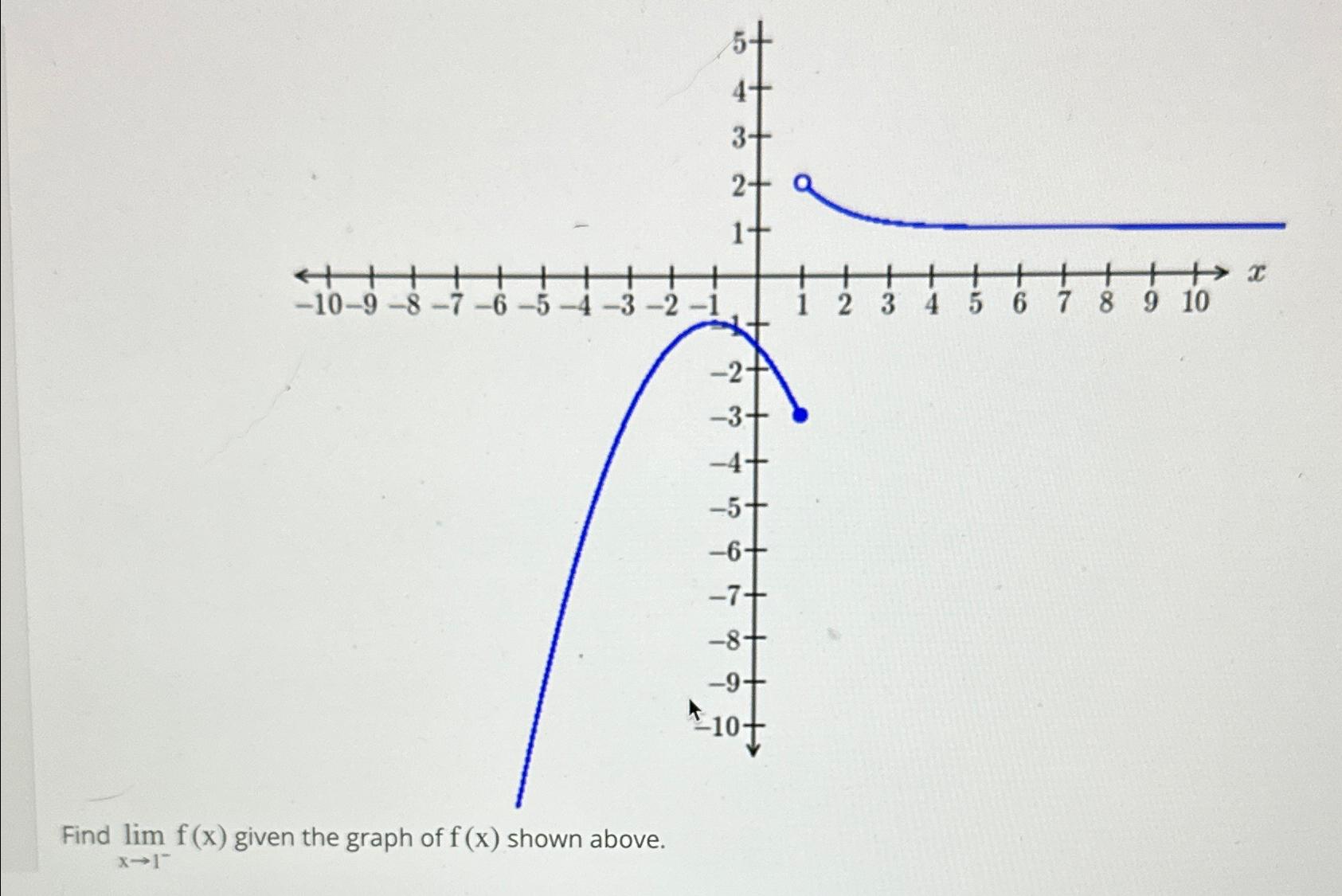 Solved Find limx→1-f(x) ﻿given the graph of f(x) ﻿shown | Chegg.com