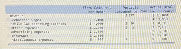 Solved Fixed Component per Month Revenue Technician wages | Chegg.com