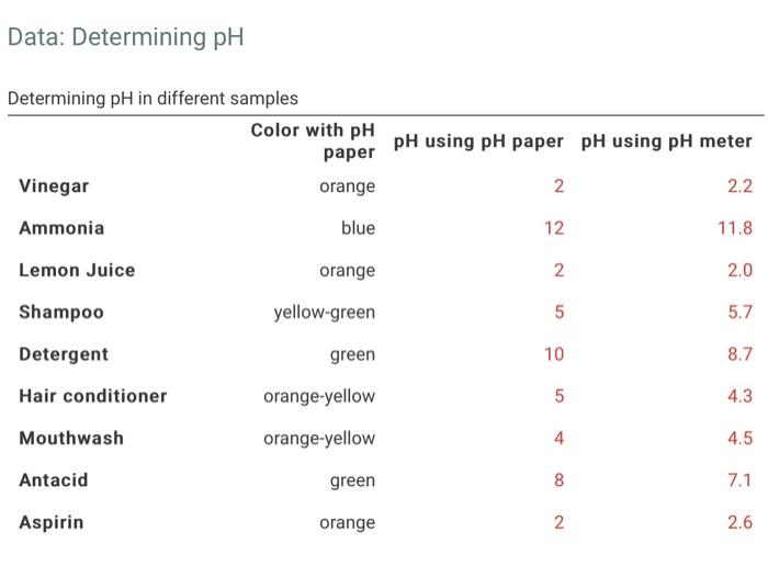 Solved Data: Determining pH Determining pH in different | Chegg.com