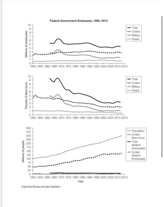 Solved Federal Government Employees, 1950-2013 Total vian - | Chegg.com