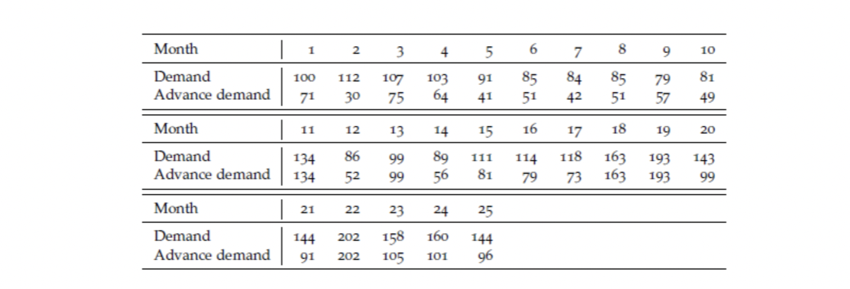Solved 1. ﻿Use the demand data given in the table and | Chegg.com