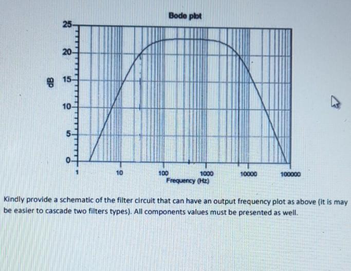 Solved Bode plot 25 20 15 10 5 10 1000 100 Frequency (Hz) | Chegg.com