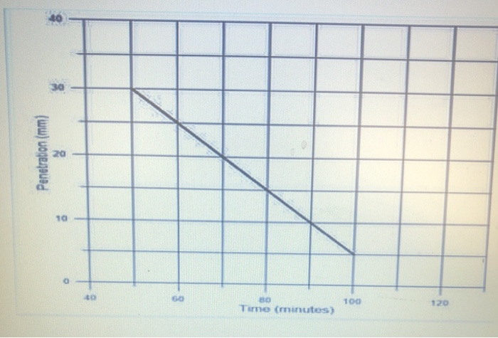 Solved What is the initial setting time of the tested sample | Chegg.com