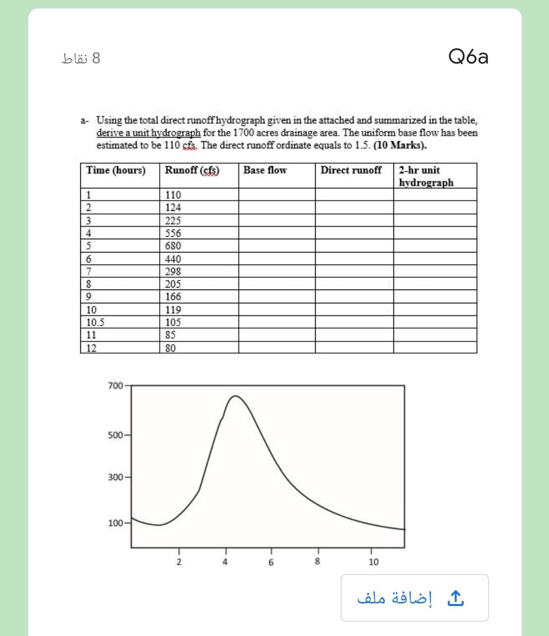 Solved 8 نقاط Qba 2- Using the total direct runoff | Chegg.com