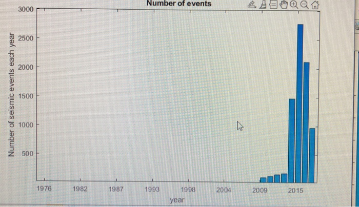 Solved need help creating bar graph of cumulative events, | Chegg.com