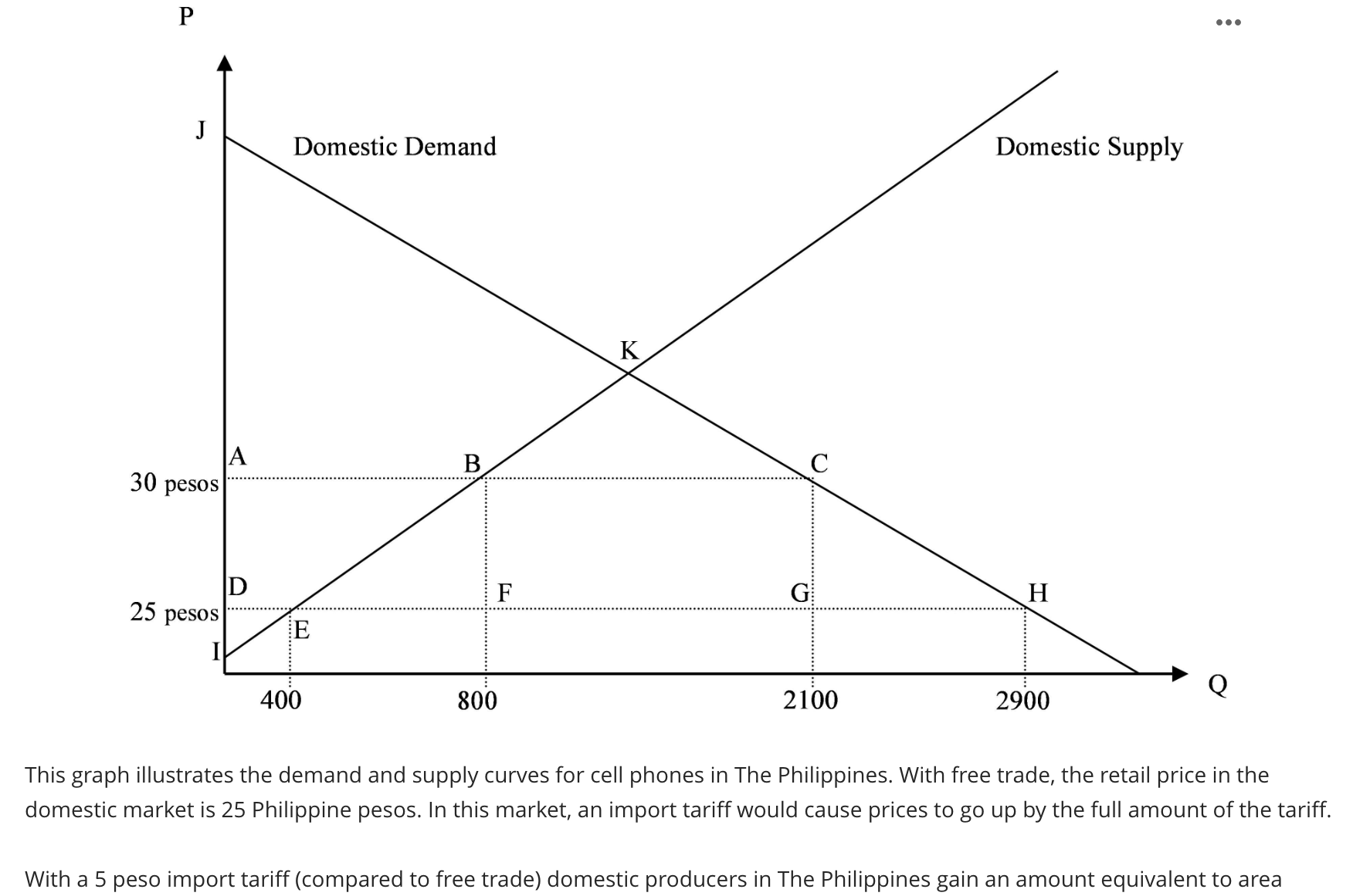 Solved With a 5 ﻿peso import tariff (compared to free trade) | Chegg.com