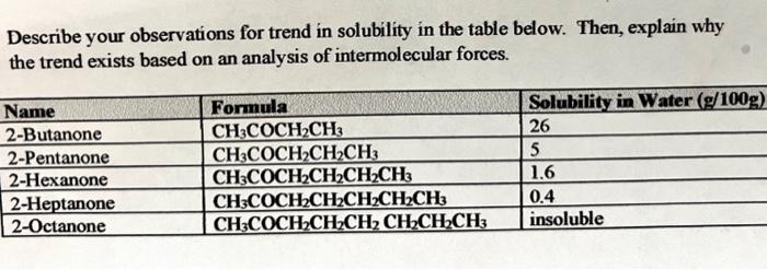 Solved Describe your observation for trend in solubility in | Chegg.com