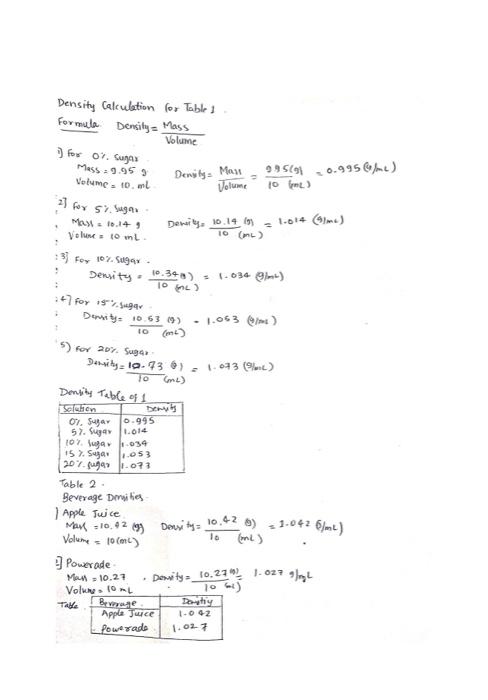 Solved 1. Plot density versus concentration for the five | Chegg.com