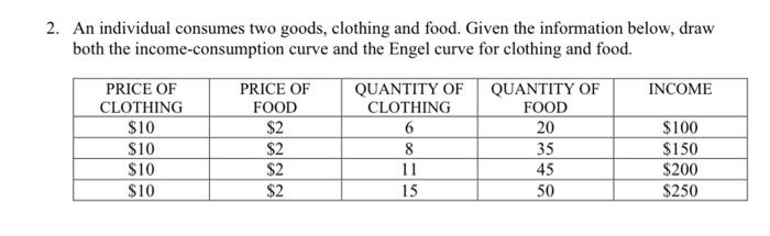 Solved An individual consumes two goods, clothing and food. | Chegg.com