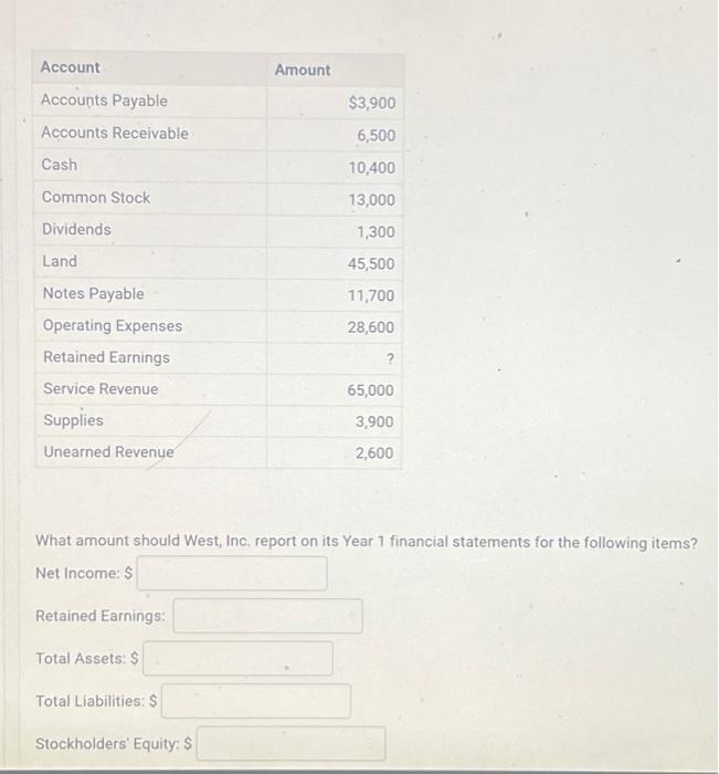 Solved Account Accounts Payable Accounts Receivable Cash | Chegg.com