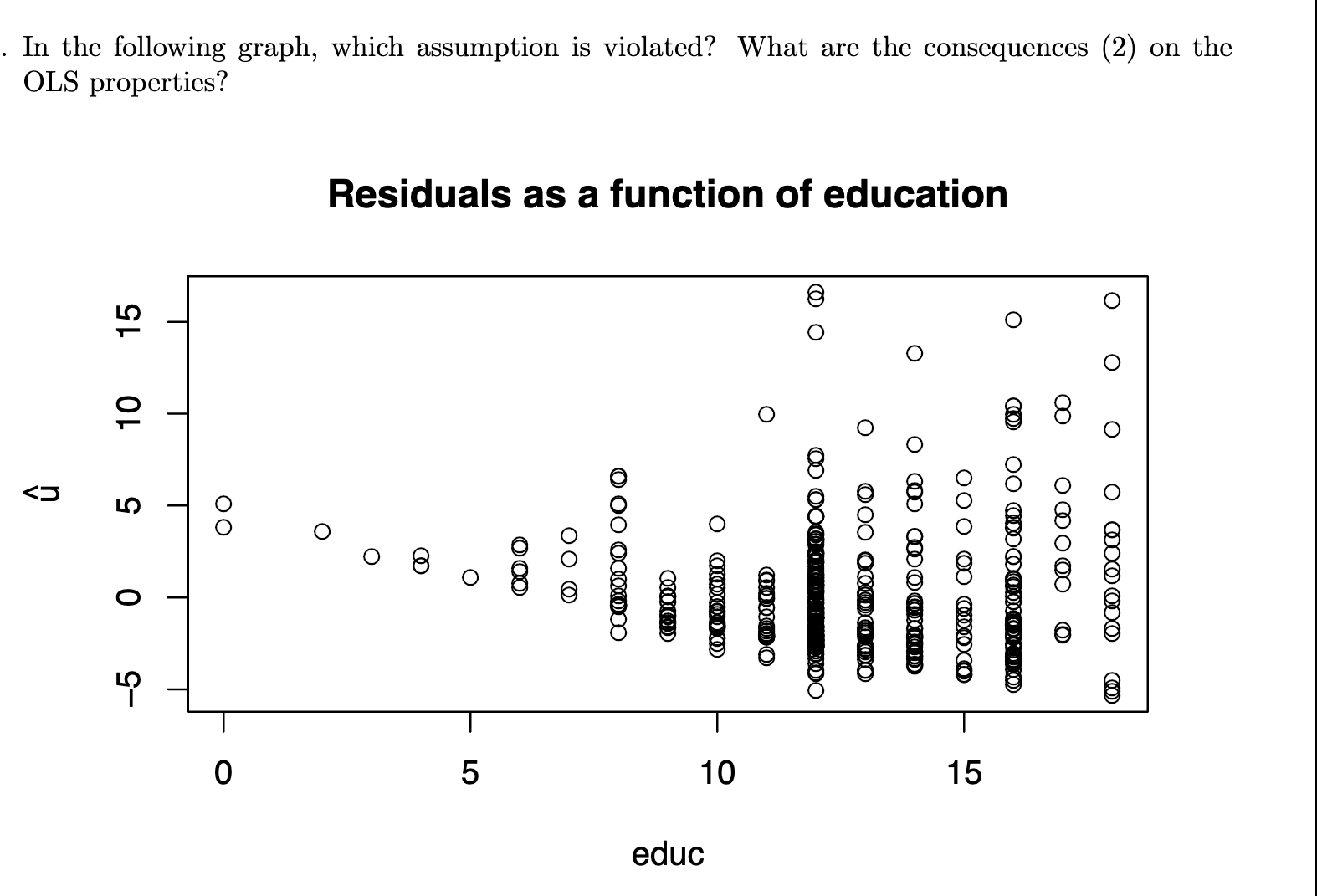 Solved In the following graph, which assumption is violated? | Chegg.com