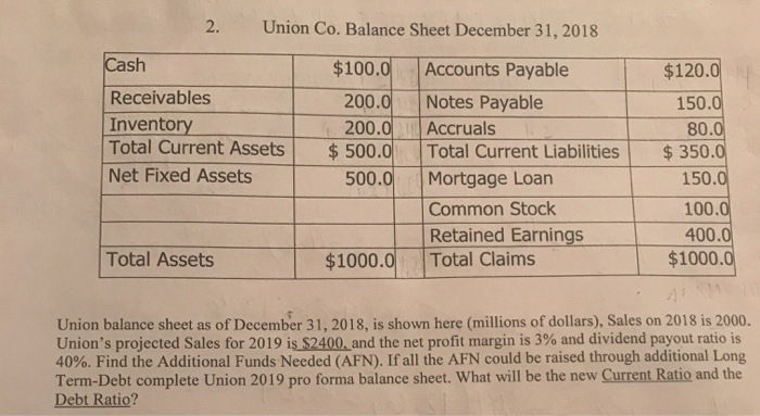 Solved Union balance sheet as of december 31, 2018, is shown | Chegg.com
