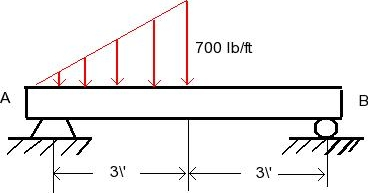 Solved Calculate the reactions at A and B for the beam | Chegg.com