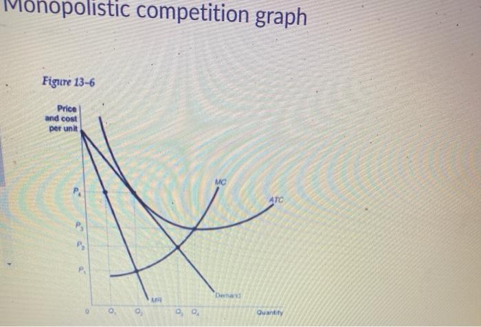 Solved Monopolistic competition graph Figure 13-6 Price and | Chegg.com