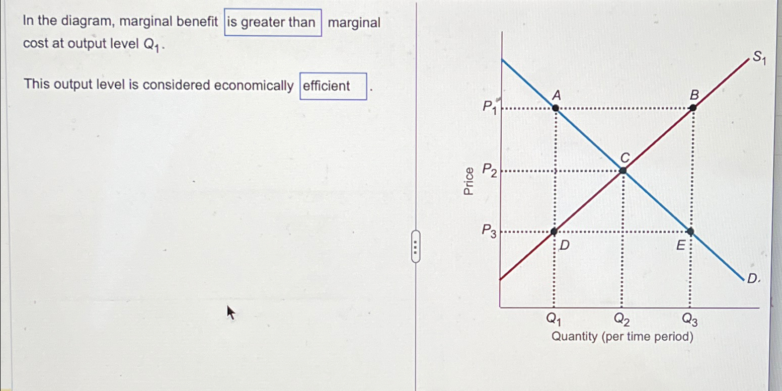 Solved In the diagram, marginal benefit marginal cost at | Chegg.com
