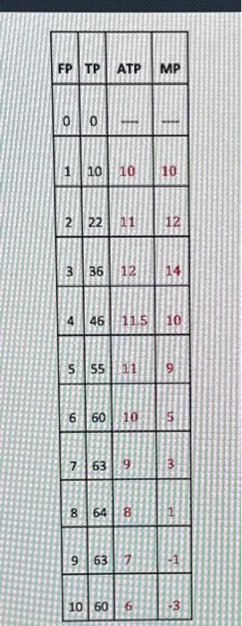 Solved Written Questions 1. Using the data from Table 52, | Chegg.com