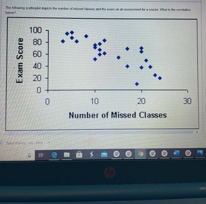 Solved The following scatterplot depicts the number of | Chegg.com