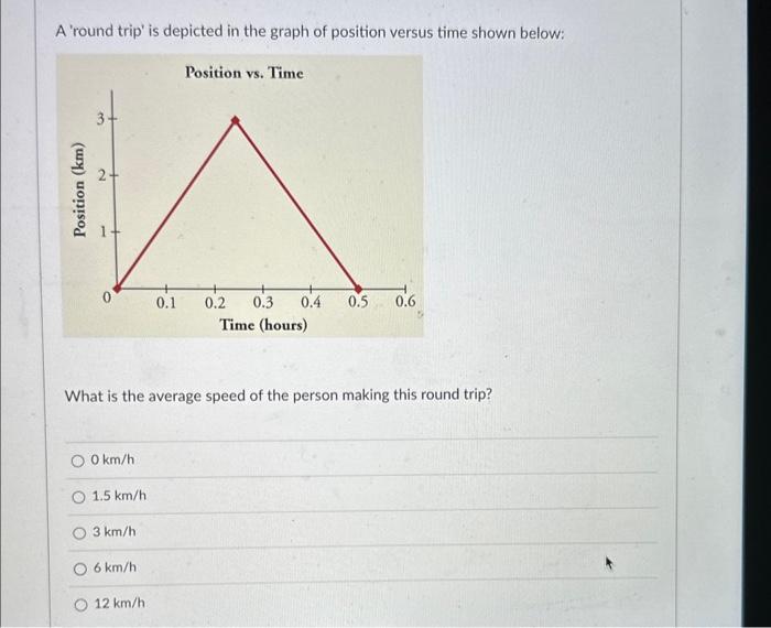 Solved A 'round trip' is depicted in the graph of position | Chegg.com