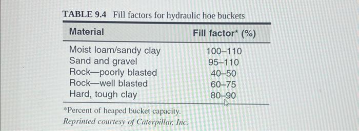 Solved TABLE 9.4 Fill factors for hydraulic hoe buckets | Chegg.com