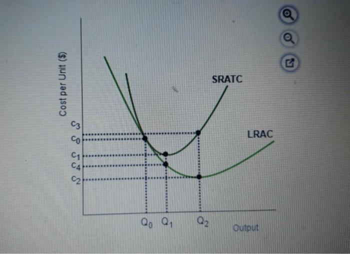 Solved SRATC Cost per Unit ($) LRAC Со C1 CA C2 Qo Q, Q2 | Chegg.com