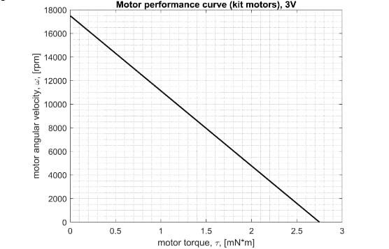 Tin Win 1. The following graph shows the torque/speed | Chegg.com