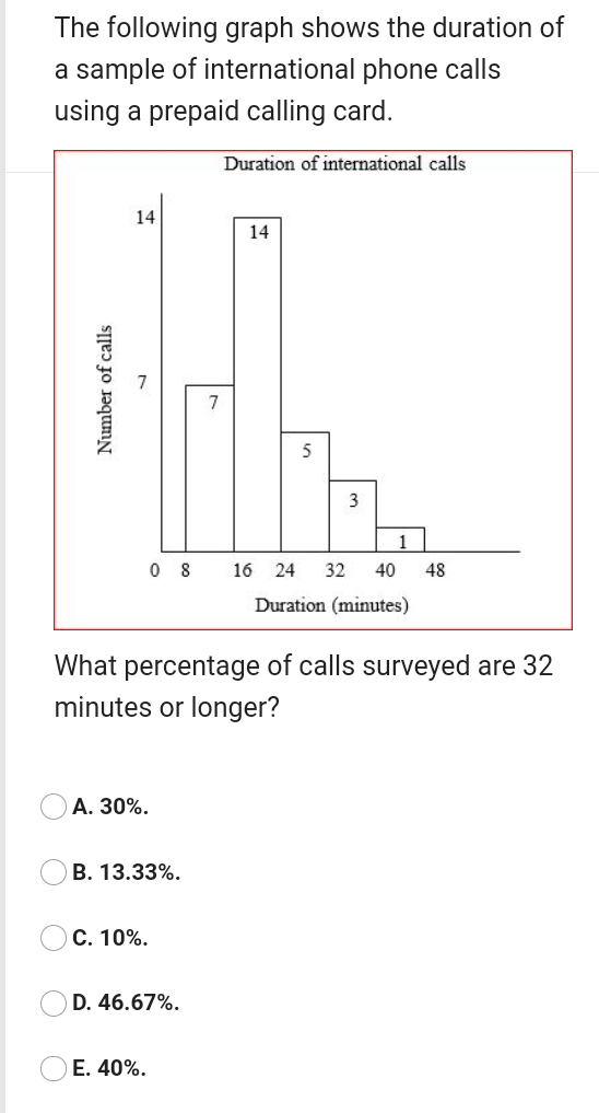 Solved The following graph shows the duration of a sample of | Chegg.com