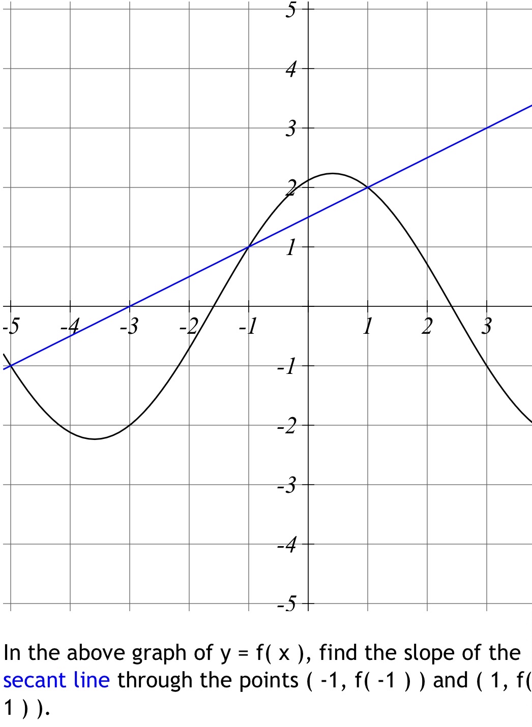 Solved In the above graph of y=f(x), ﻿find the slope of the | Chegg.com