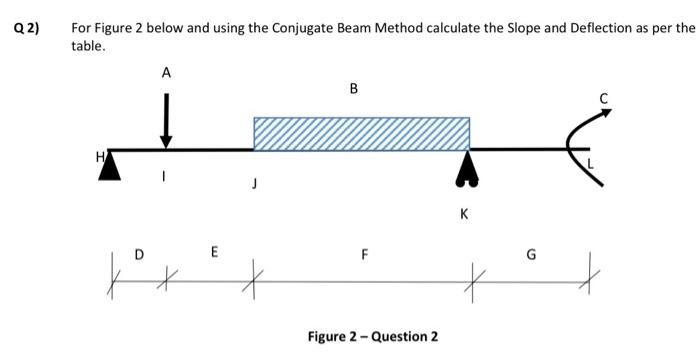 Solved Q2) For Figure 2 below and using the Conjugate Beam | Chegg.com