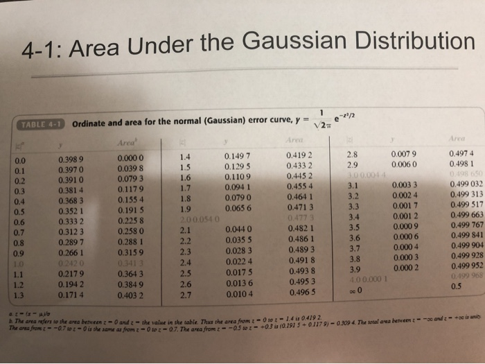 Solved Gaussian Distribution and Z values 1. What fraction | Chegg.com