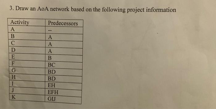 Solved 3. Draw an AoA network based on the following project | Chegg.com