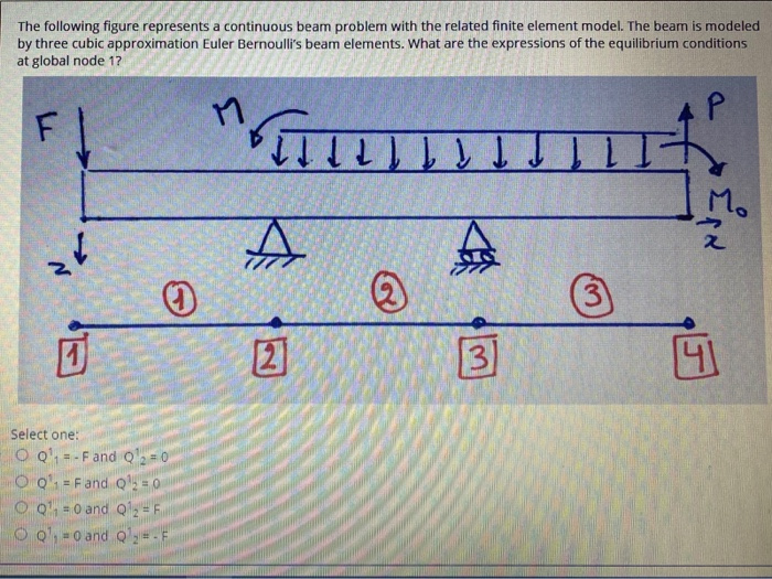 Solved The following figure represents a continuous beam | Chegg.com
