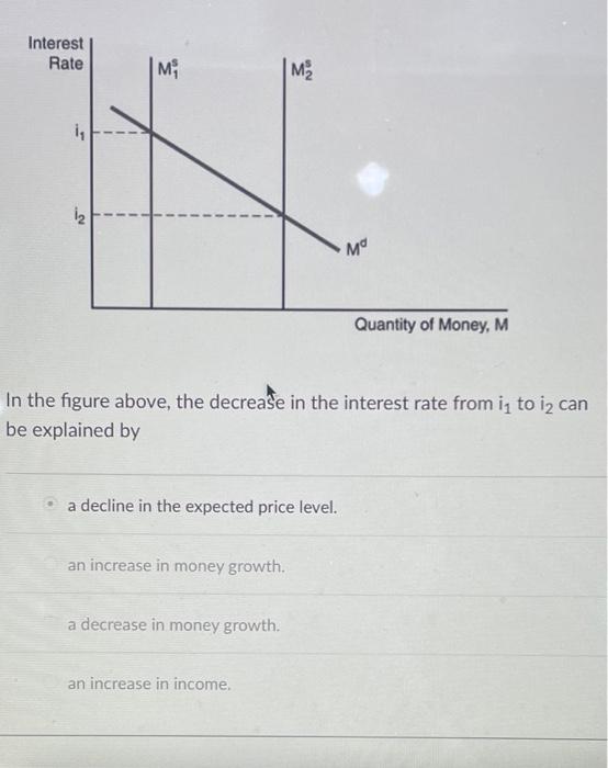 Solved In the figure above, the decrease in the interest | Chegg.com