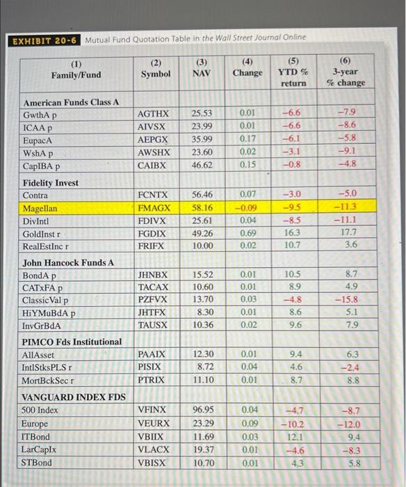 Solved Use Exhibit 20-6, Mutual Fund Quotation Table, to | Chegg.com