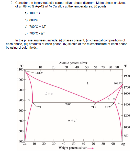 Solved Consider the binary eutectic copper-silver phase | Chegg.com