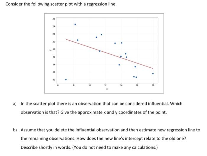 Solved Consider the following scatter plot with a regression | Chegg.com