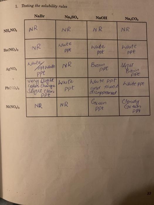 Solved 1. Testing the solubility rules NaBr Na so NaOH | Chegg.com