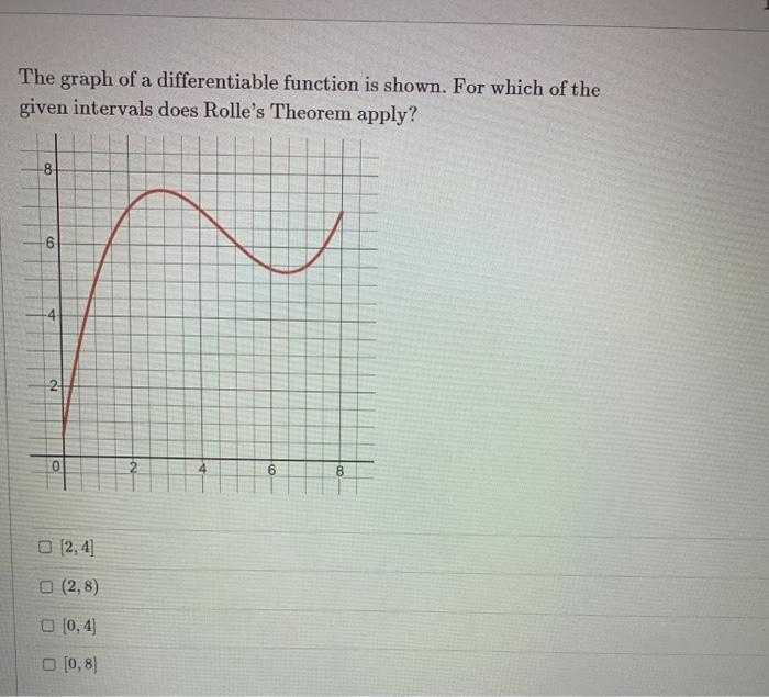 Solved The graph of a differentiable function is shown. For | Chegg.com