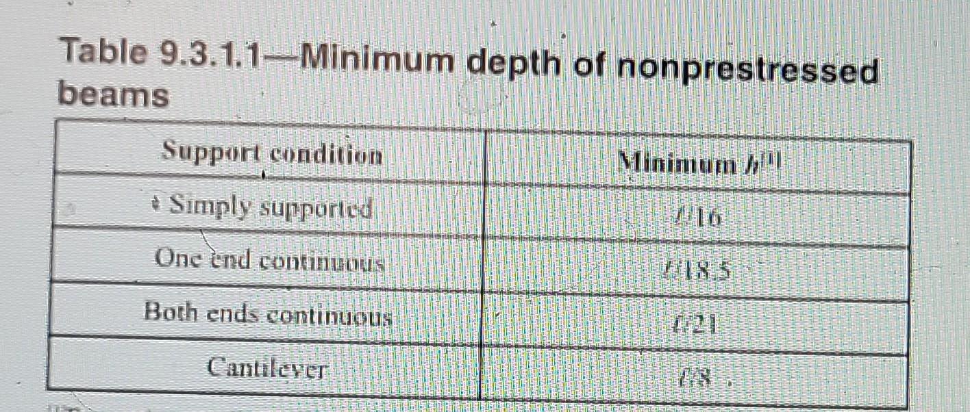 Solved Table 9.3.1.1-Minimum depth of nonprestressed beams | Chegg.com