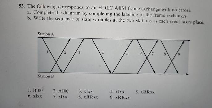 The following corresponds to an HDLC ABM frame | Chegg.com