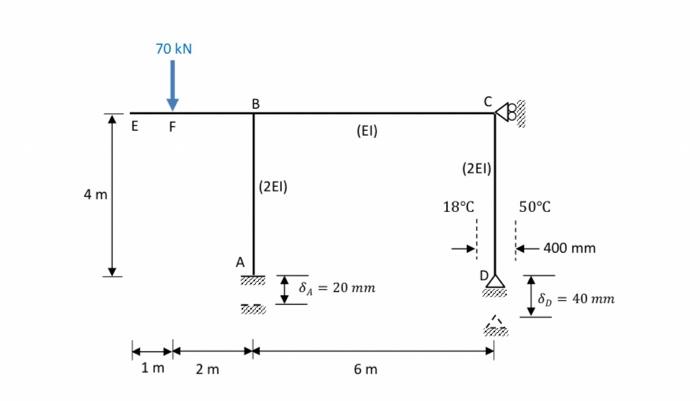 Solved Analyse the frame shown in Figure 2 below using the | Chegg.com