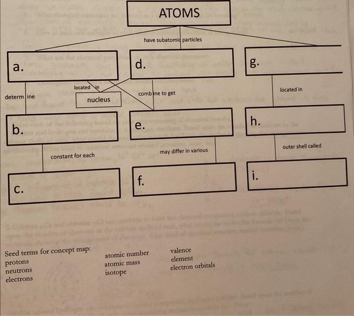 Solved Seed terms for concept map: protons atomic number | Chegg.com