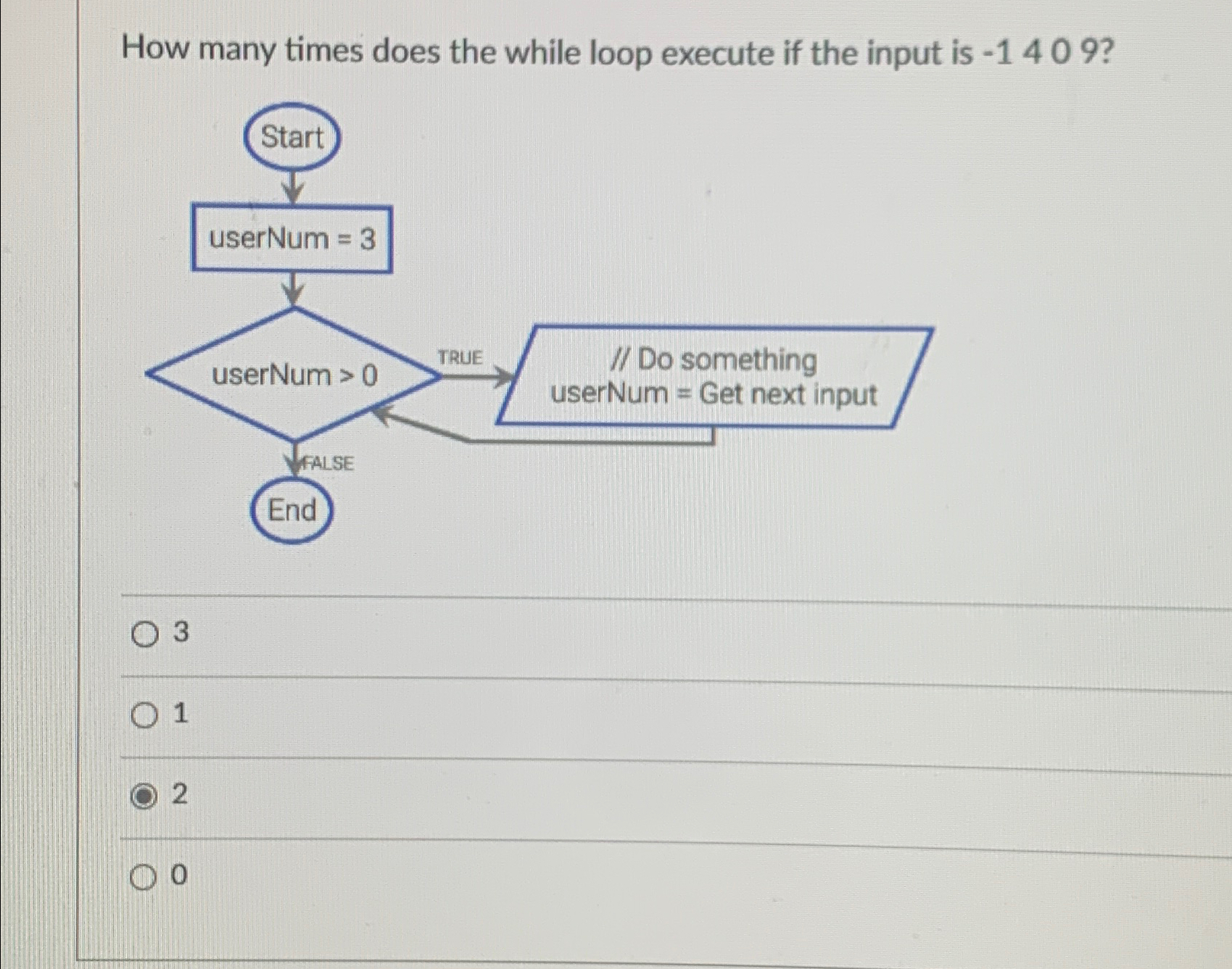 Solved How many times does the while loop execute if the | Chegg.com
