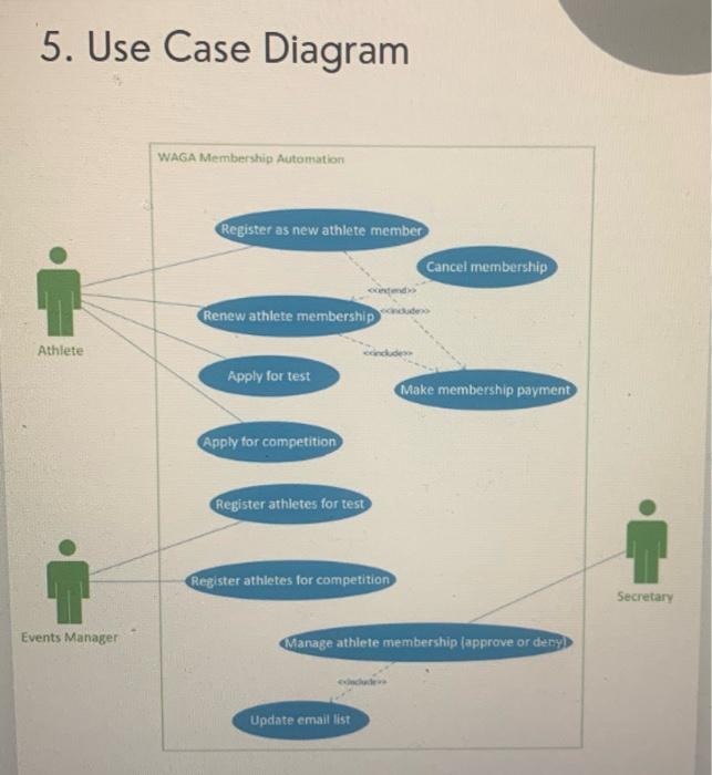 Solved 5. Use Case Diagram2. Use Case Descriptions Sometimes | Chegg.com