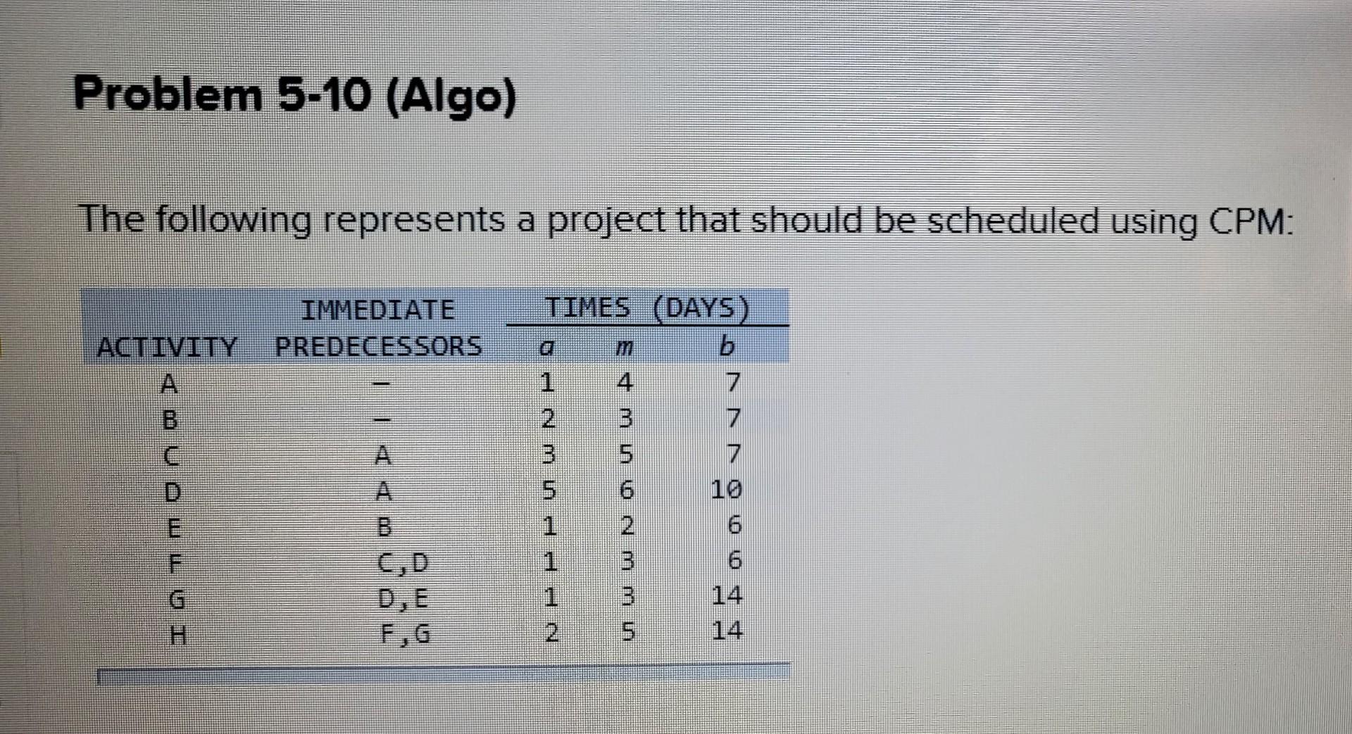 Solved The following represents a project that should be | Chegg.com
